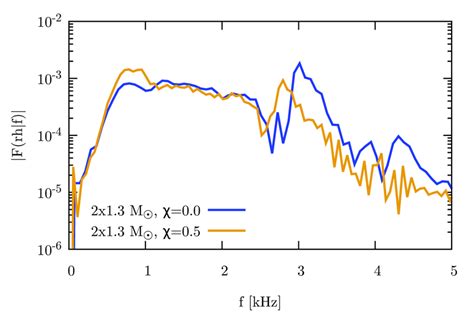Spectra Of The ℓ 2 M 2 Gravitational Waveforms For The
