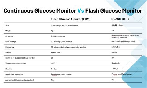 Understanding FGM Vs CGM Whats The Difference BUZUD Singapore