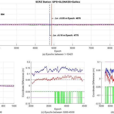 Gpsglonass Combined Rt Ppp Solution For Station Scrz Download
