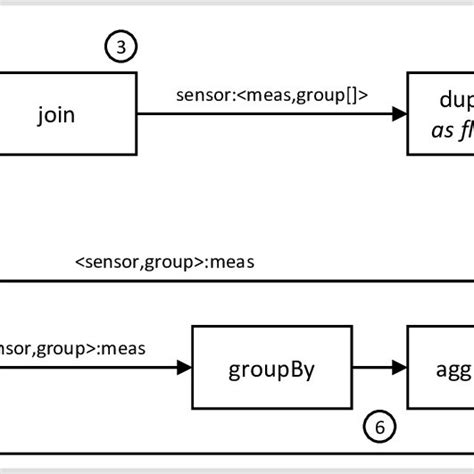 Topology Of Our Proposed Stream Processing Architecture Vertical