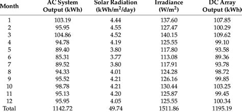 Monthly Global Solar Irradiation And The Output Of A 1 Kw Pv System