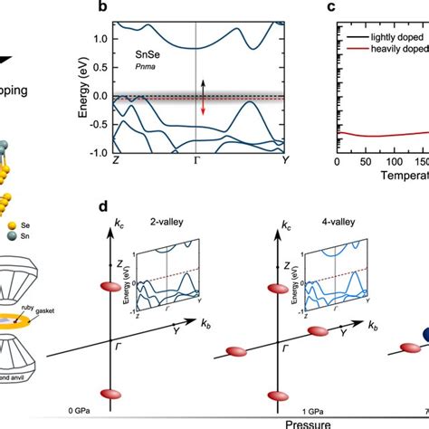 Different Strategies To Tune The Electronic Properties A The Crystal