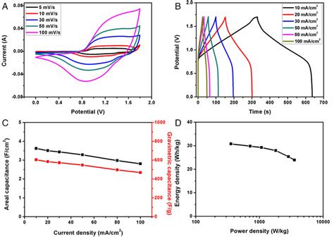 An Asymmetrical Supercapacitor With A Superstructured Nimoo 4 Comoo 4 Download Scientific