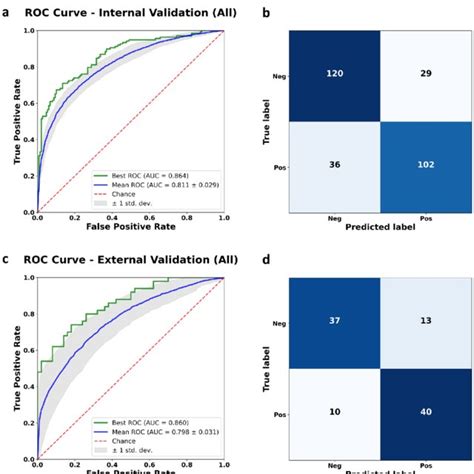 Roc Curve And Confusion Matrix Of The Best Performing Model For