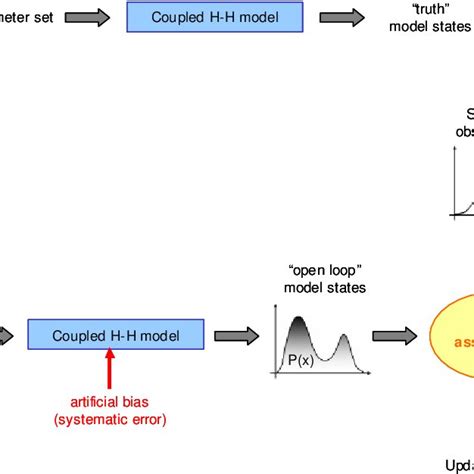 Scheme Of The Data Assimilation Experiment H H Model Stands For