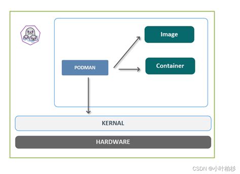 podman 介绍，安装，基本操作 csdn博客