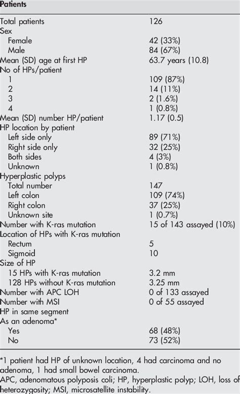 Patient Demographics And Hyperplastic Polyp Characteristics Download Table