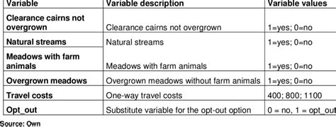 Mnl Model Explanatory Variables Download Table