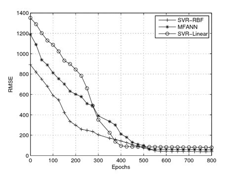 Convergence Curves Of Rmse For Processor Utilization Download