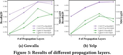 Figure 5 From Collaboration Aware Graph Convolutional Networks For Recommendation Systems