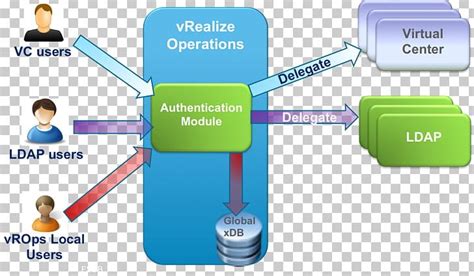 Access Control Organization Authentication Operations Management