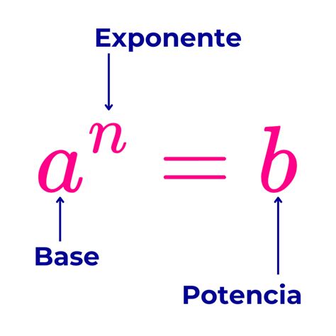 Potenciación Partes De Una Potencia