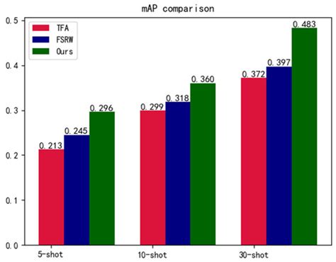 an improved few shot object detection via feature reweighting method