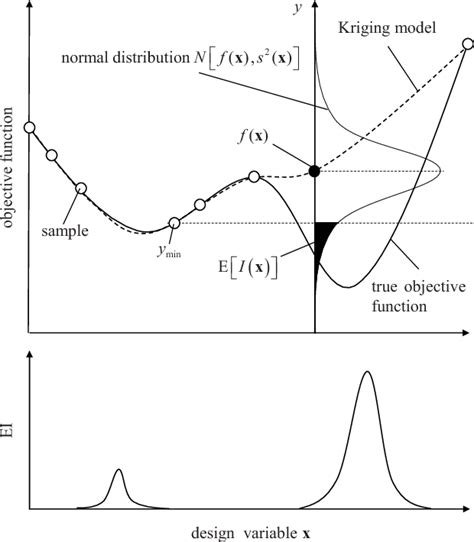 Figure 1 From Application Of The Kriging Method For An Electromagnetic