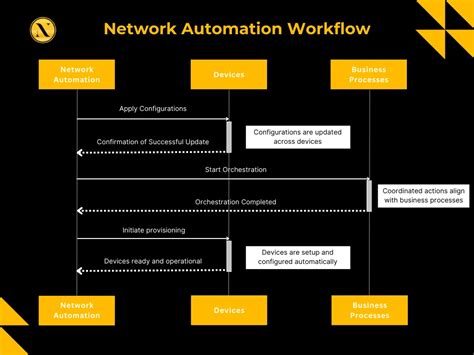 What Is Network Automation