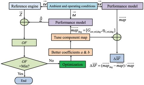 Flow Chart Of Compressor Performance Diagnosis Download Scientific