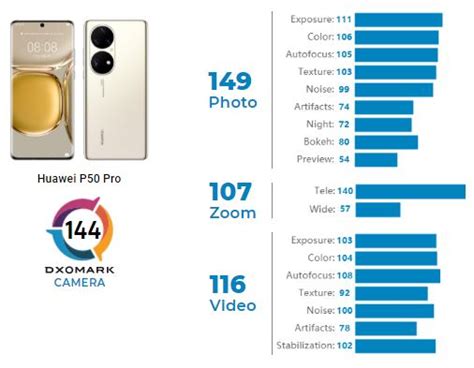 Huawei P Pro Surpass Dxomark Camera Ranking With Top Score