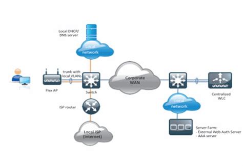 External Web Authentication With Flexconnect Local Switching Deployment