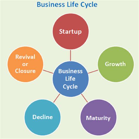 What You Need To Know About The Business Life Cycle