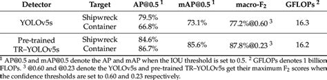 the comparison of ap macro f 2 and gflops between yolov5s and