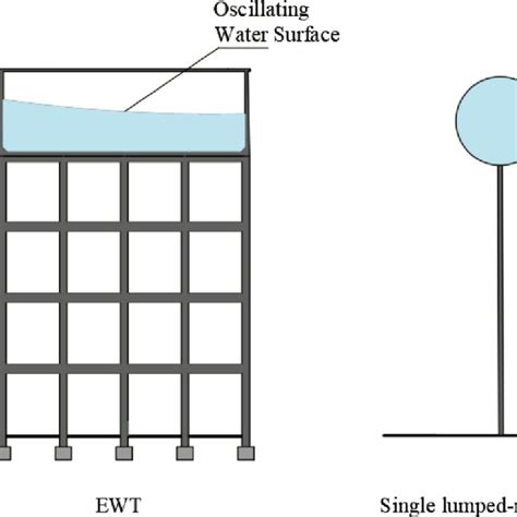 Pdf A Review On The Dynamic Response Of Liquid Storage Tanks