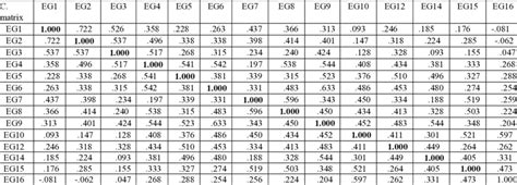 Correlation Matrix Of Factor Analysis Download Scientific Diagram