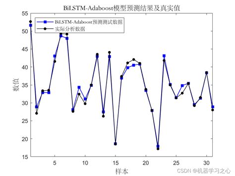 回归预测 Matlab实现基于bilstm Adaboost双向长短期记忆网络结合adaboost多输入单输出回归预测回归预测