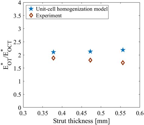 Comparison Between The Unit Cell Homogenization Model Predictions And Download Scientific