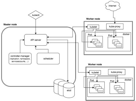 kubernetes容器编排简介 kubernetes编排 csdn博客