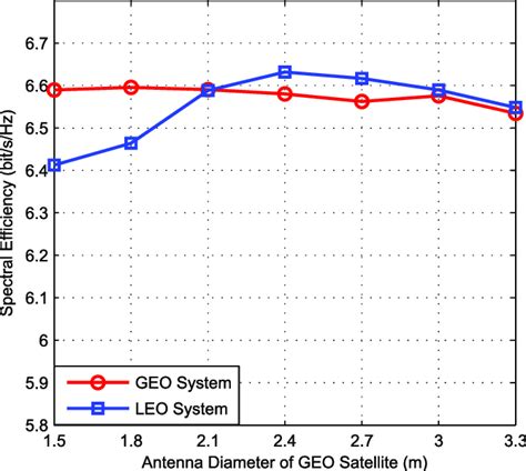 Spectral Efficiency Versus Geo Beam Size Download Scientific Diagram