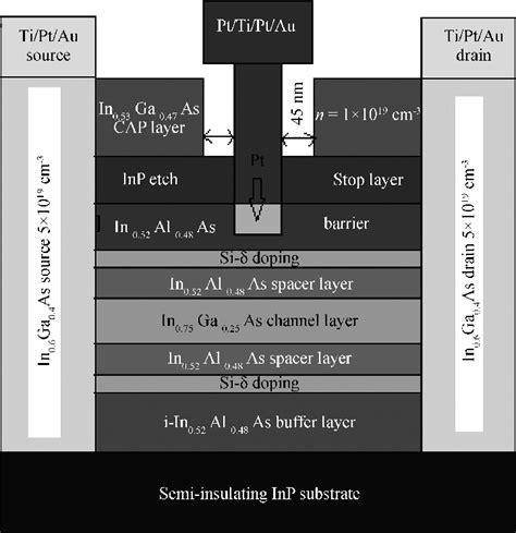 Color Online Structure Of Inp Hemt Download Scientific Diagram