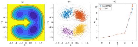 Kernel Based Approximation Of The Koopman Generator And Schrödinger