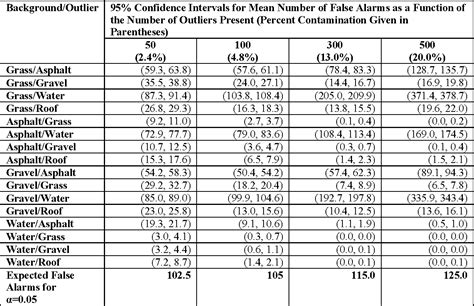 Table 2 From Finding Hyperspectral Anomalies Using Multivariate Outlier