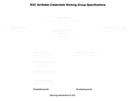w3c verifiable credentials working group