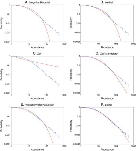 Rank Frequency Plots Of Protein Abundances From The First Experiment Download Scientific