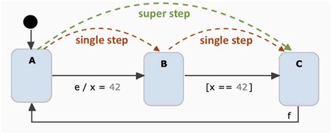 Yakindu Statechart Tools 40 State Machines Made Easy