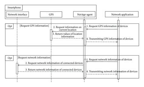 Acquiring Gpsnetwork Information Of A Device Via Cordova Api