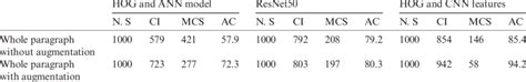 Accuracy Of Proposed Model For Augmented And Non Augmented Data