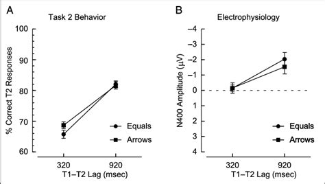 Results Of Experiment 2 A Mean Percentage Of Correct T2 Responses As
