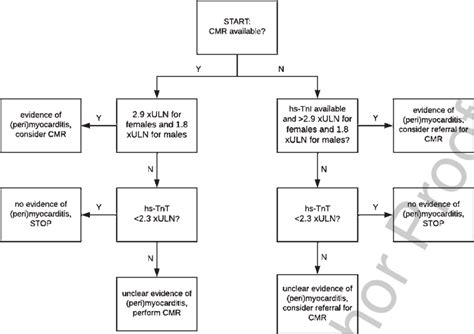 Proposed Diagnostic Algorithm As Screening For Perimyocarditis Note