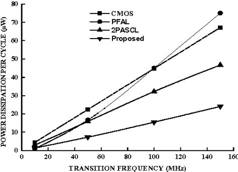 Figure 2 From Energy Efficient Adiabatic Logic For Low Power Vlsi