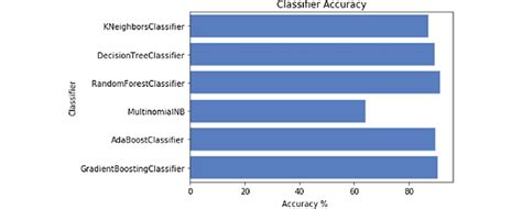 accuracy comparison of classification algorithms download scientific