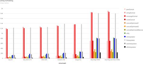 Scala String Interpolation Performance Dkomanov