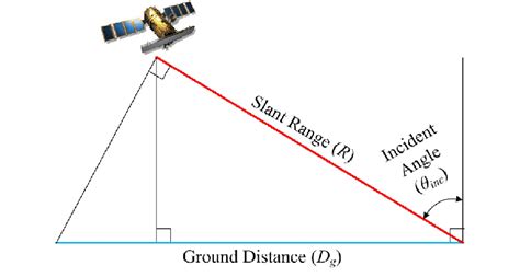 Relationship Between Slant Range And Ground Distance Download