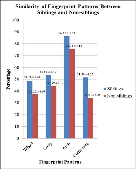 similarity of fingerprint patterns between siblings and non siblings