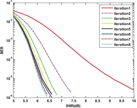 ber of the bicm scheme composed of 16 qam modulation and dbtc of rate