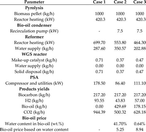 Summary Of The Main Process Parameters For Opex Calculation Download