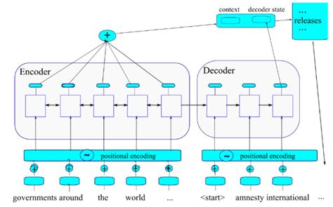 Model Architecture Encoder Is A Bidirectional 4 Layer Lstm And The