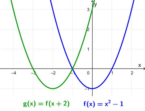 Transformations Of Graphs Of Functions Neurochispas