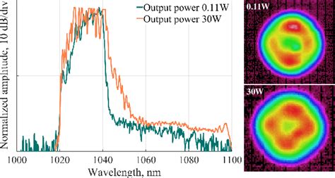 Figure 1 From A Double Clad Ytterbium Doped Tapered Fiber With Circular Birefringence As A Gain